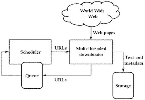 Fig1 Web Crawler Architecture [courtesy Ww Linux Ime Webcrawler