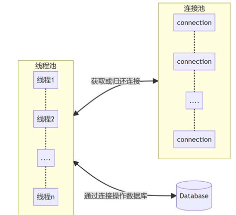 连接池技术简单而强大的加速数据库访问方法 知乎