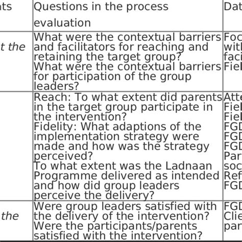 Blueprint Of Key Components In The Process Evaluation Download Scientific Diagram