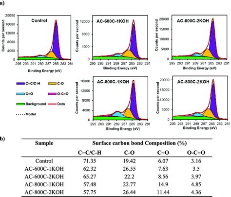 A Deconvoluted Xps Carbon Spectra Of Acs Produced By Koh Activation