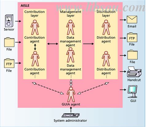 Multiagent System Architecture Download Scientific Diagram