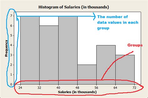 Statistics Help How To Actually Read A Histogram Mathbootcamps