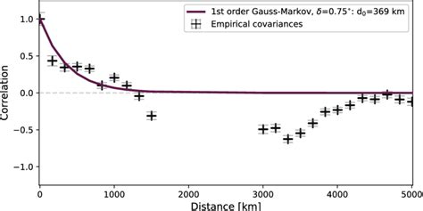 Combined Correlation Analysis Using The First Order Gauss Markov