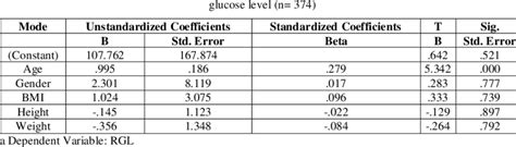Regression To Know The Impact Of Independent Variables Age Gender