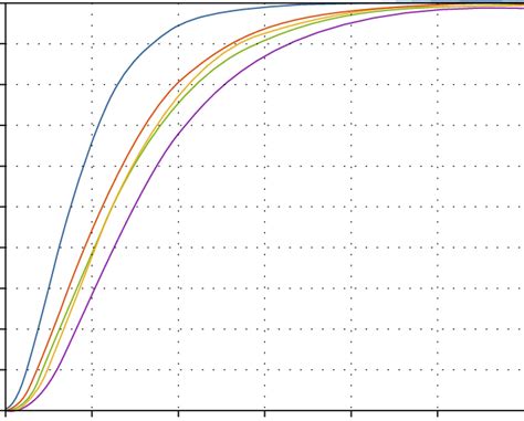 The Convergence Performance Of Algorithm 1 M 4 N 20 L 5 And B