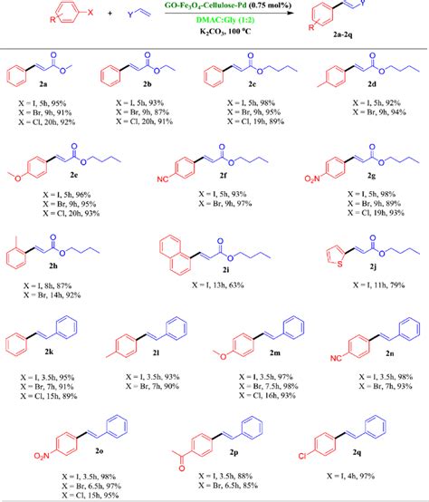 Scheme 2 Heck Reaction Of Various Aryl Halides And Alkenes In The