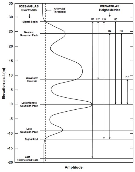 simplified icesat glas waveform with four gaussian peaks on the left
