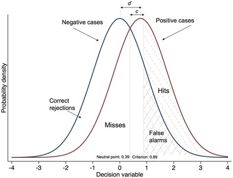 Distribution Of The Decision Variable Across Positive And Negative Case