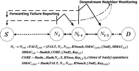 Illustration Of Securing Packet Delivery Download Scientific Diagram