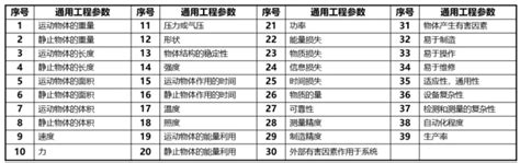 TRIZ工具ARIZ算法 TRIZ杯作品申报书这么写就对了下 知乎