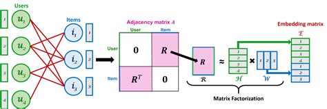 轻量级图卷积网络lightgcn介绍和构建推荐系统示例 知乎