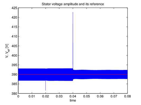 simulation results stator voltage amplitude vs download scientific