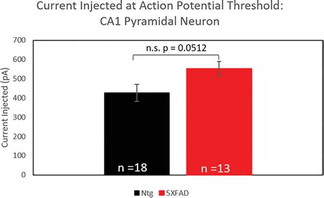 Cell‐type Specific Effects Of Ad Mutations On Hippocampal Intrinsic Firing Properties In