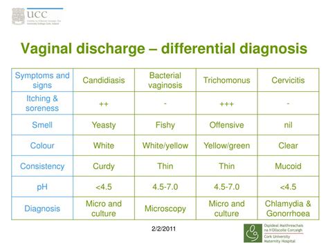 PPT Pelvic Pain PID STDs Dsypareunia Vaginal Discharge PowerPoint