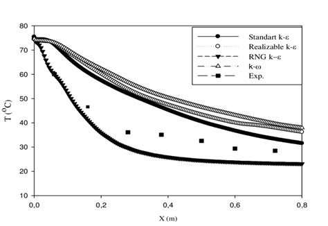 Validation Of Turbulence Models With Experimental Results Download Scientific Diagram