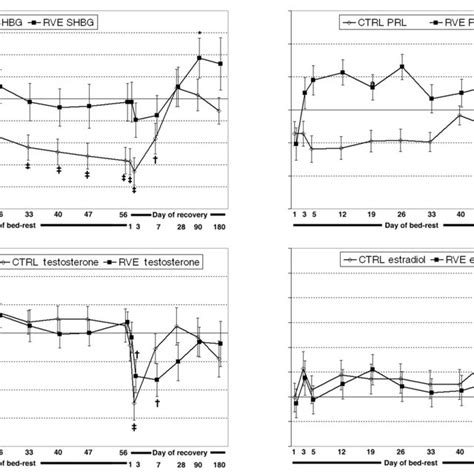 Effect Of Bed Rest And Countermeasure Exercise On Sex Hormones A Download Scientific Diagram