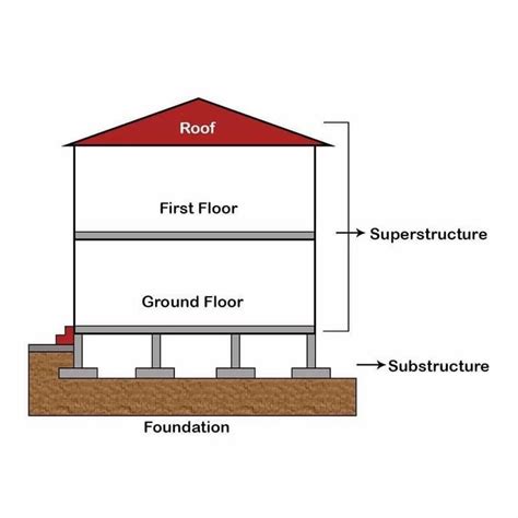 Foundation Plans Designing Service At ₹ 65sq Ft In Gopalganj Id