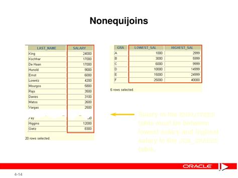 Ppt Mastering Joins In Oracle Techniques To Retrieve Data From Multiple Tables Powerpoint