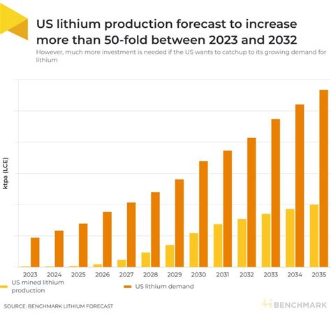 Benchmark Mineral Intelligence On Linkedin Lithium Lithium Dle