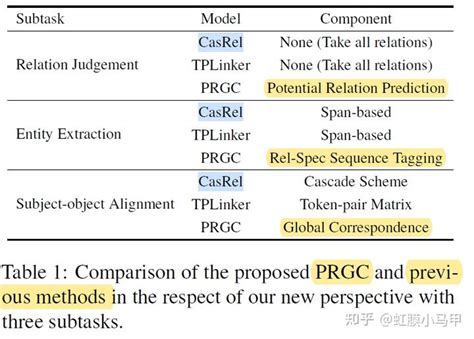 论文笔记—prgc Potential Relation And Global Correspondence Based Joint