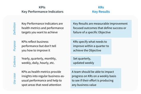 Okr The Ultimate Objectives And Key Results Resource