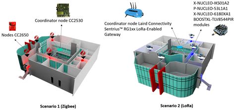 Sensors Free Full Text A Low Cost Jamming Detection Approach Using Performance Metrics In