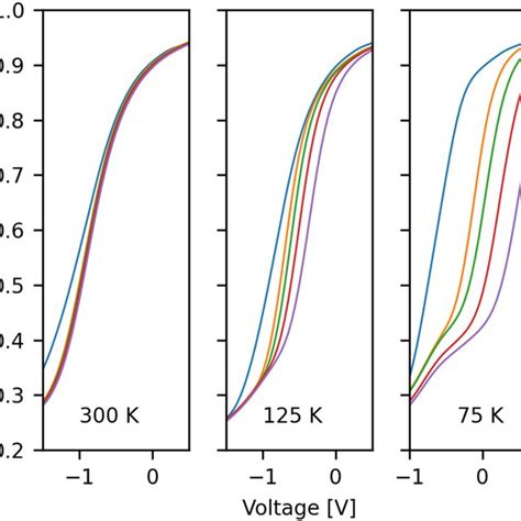 Density Of Interface Traps Estimated From Quasistatic And High Low