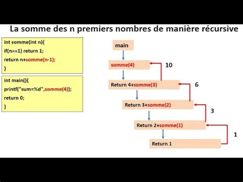 Naji Programmation En C Les Bases De La R Cursivit Youtube