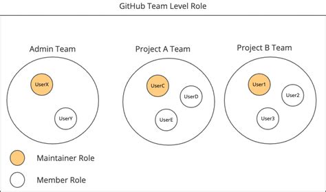 github organizationのロールを整理してみた developersio