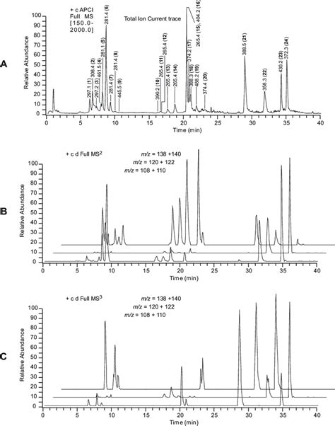 A Lc Uv Apci Ms Analysis Of The Crude Alkaloid Extract Of E Download Scientific Diagram