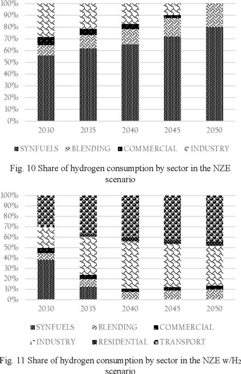 Figure 10 From Exploring The Role Of Hydrogen To Achieve The Italian Decarbonization Targets