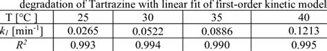 parameters calculated by fitting experimental data of catalytic