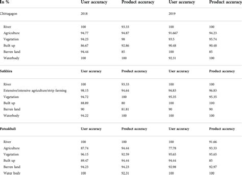 User Accuracy And Product Accuracy Of Each Land Use Pattern For 2018