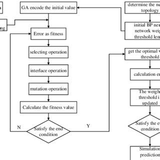 Genetic Algorithm Optimizes Bp Neural Network Process Extreme