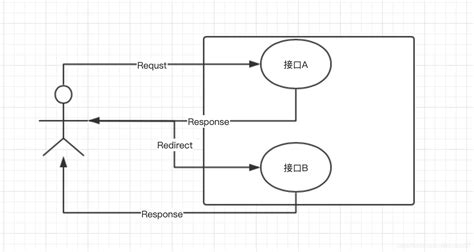 forward和redirect的使用详解和注意事项 redirect forward post 数据 csdn博客