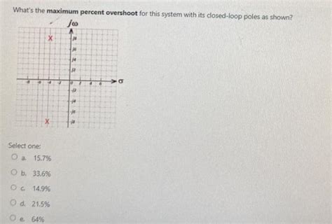 solved what s the maximum percent overshoot for this system