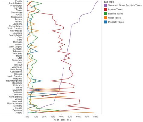 Where The States Get Their Tax Revenue A Data Visualization Case Study