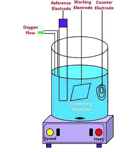Schematic Diagram Of The Electrodeposition Experimental Set Up