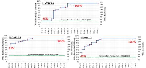 Historical Water Allocation Decision For Gs In Wet Years Data Source Download Scientific