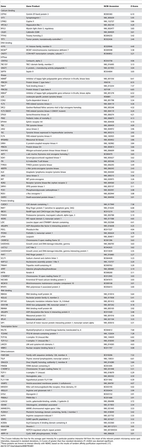 Candidate Nemo Interactors Identified By Protein Microarray Screening