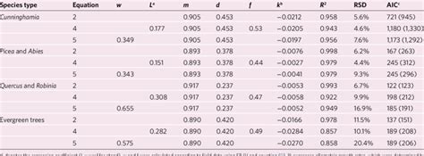 Parameters For Allometric Equations At The Plot Level Download