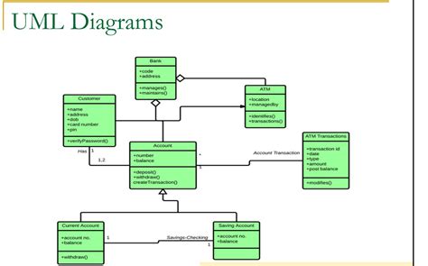 Solved I Only Want The Uml Diagram Not The Code Of