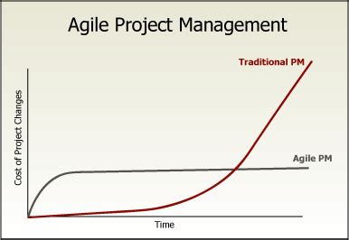 Agile Project Management A Solution To The Changing Project Landscape Project Management Hut