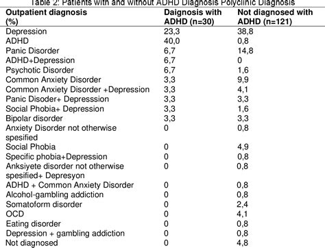 Table 1 From Prevalence And Comorbidity Of Adult Attention Deficit And Hyperactivity Disorder