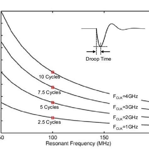 Adaptive Clocking System Showing Key Circuit Blocks Download Scientific Diagram