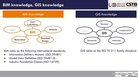 [cib]achieving interoperability between bim and gis final ppt