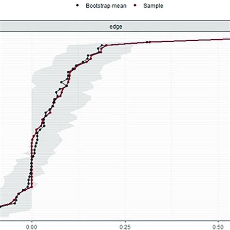 Bootstrapped Confidence Intervals Of Estimated Edge Weights For The