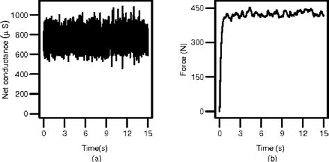 Figure 2 From System Identification Of A Motor Unit Pool Using A