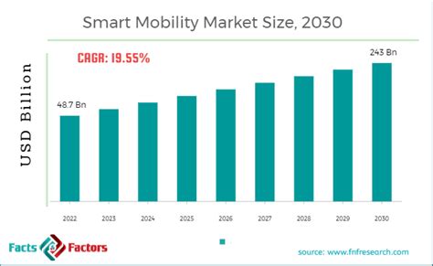 Smart Mobility Market Size Share Trends Analysis Report 2030