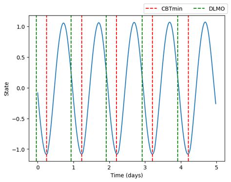 Circadian By Arcascope Models
